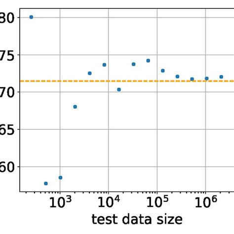 effect of test data size on the cross entropy values the models were