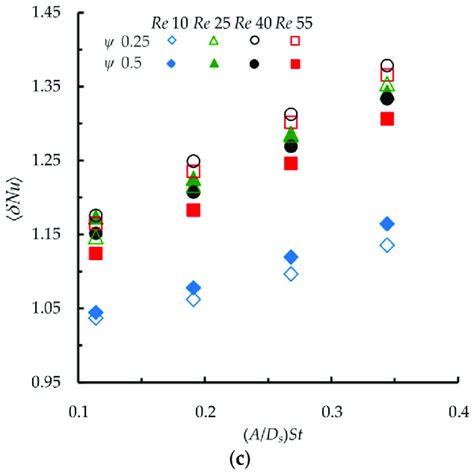 the effect of the pulsating flow on the nusselt number ratio averaged
