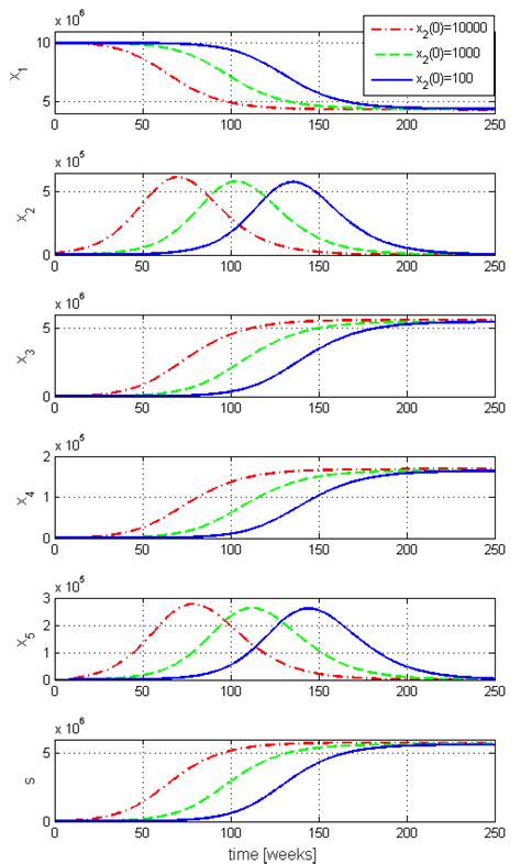 The Simulink Diagram Implementing The Complex Model Of Epidemic