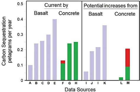 Current Global C Sequestration Rates By Basaltic Minerals And Concrete Download Scientific