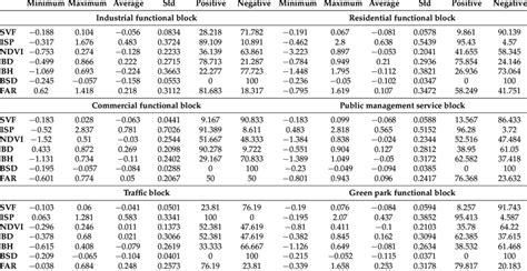 statistical information of fitting of spatial form factors of mgwr