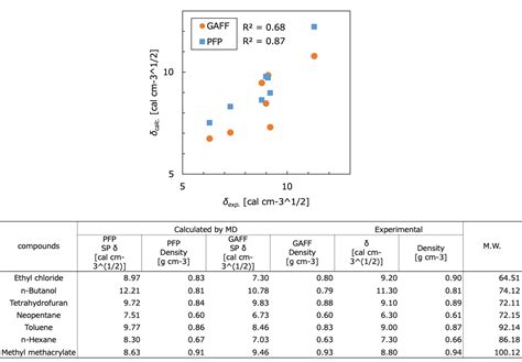 Calculation Of Hildebrand Solubility Parameters