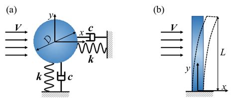 A Vortex Induced Vibration Of A Rigid Cylinder B Flow Induced Download Scientific Diagram