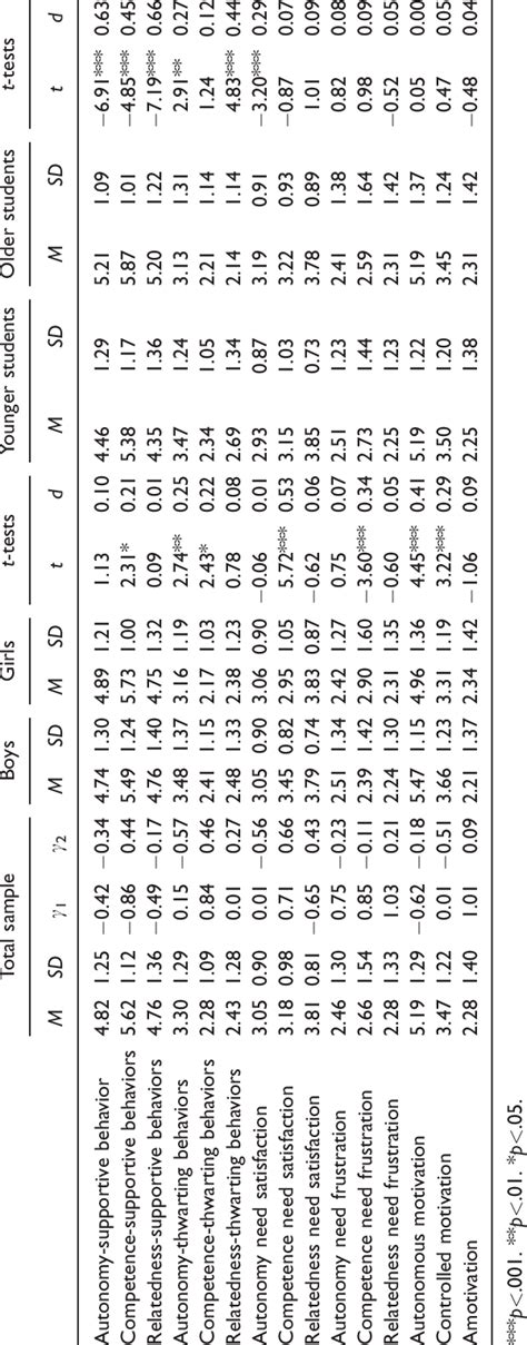 Descriptive Statistics And Mean Differences By Gender And Age For The