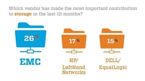 VMware Market Share Overshadows Competing Virtualization Vendors Top