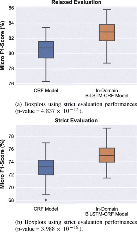 comparison between bilstm crf model and crf model performances