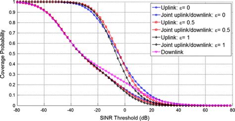 Marginal Uplink Marginal Downlink And Joint Uplink And Downlink