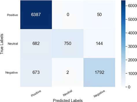 Confusion Matrix Results Of The Tuned Rf Based Model Download