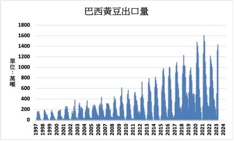 巴西黃豆產量預期創新高 機構上調黃豆出口預估 Moneydj理財網 Line Today