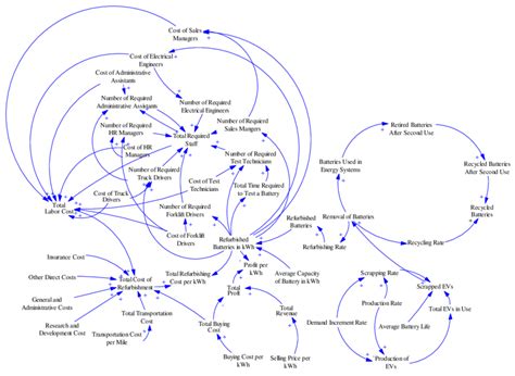 Causal Loop Diagram As Developed After Reviewing The Literature Download Scientific Diagram