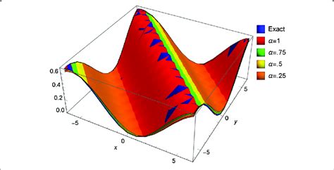 The Approximate Solutions U 4 X Y 0 5 Of Zk α 2 2 For Different