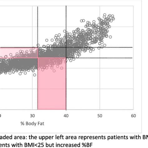 Overweight Male Percentage Body Fat Vs Bmi Mismatch Groups In Shaded