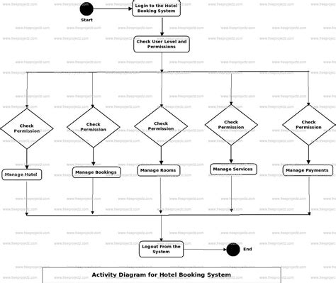 Hotel Booking System Activity UML Diagram Academic Projects