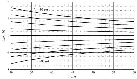 Dc Current Transfer Characteristics Of The Proposed Divider In Figure 3