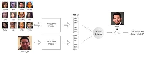 github amenglong face recognition cnn face verification and