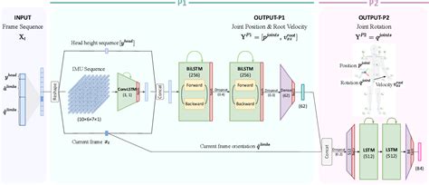Figure From Fusion Poser D Human Pose Estimation Using Sparse IMUs And Head Trackers In Real