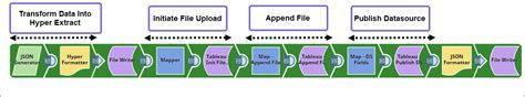 Transform Data Into Hyper Format And Publishing The Datasource