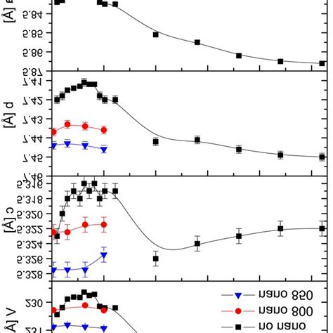 Temperature Dependence Of The Lattice A B And C Parameters And Unit Download Scientific