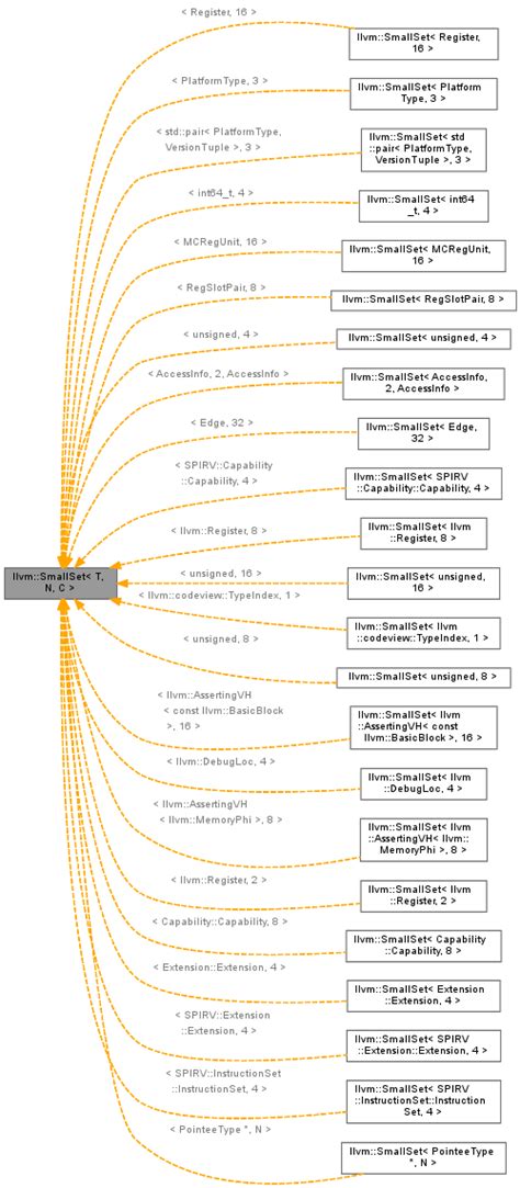 Llvm Llvmsmallset Class Template Reference