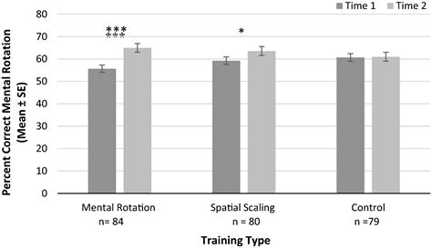 First Demonstration Of Effective Spatial Training For Near Transfer To Spatial Performance And