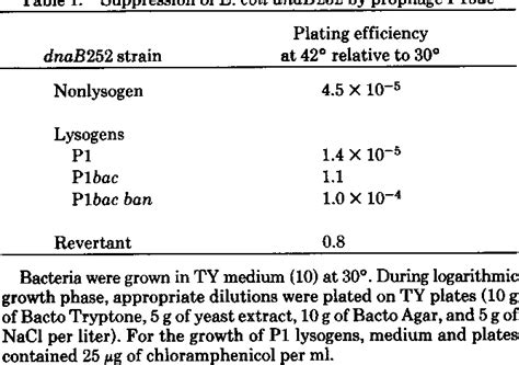 Table 1 From Escherichia Coli Dnab Mutant Defective In Dna Initiation