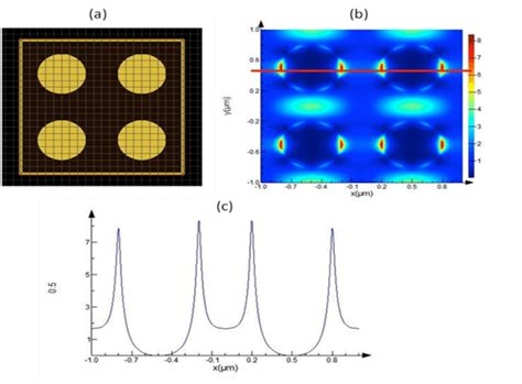 fdtd simulation of a four disk design of gold nanostructure a four