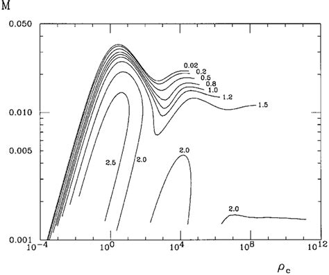 Èmass Of The Equilibrium ConÐgurations As A Function Of The Central