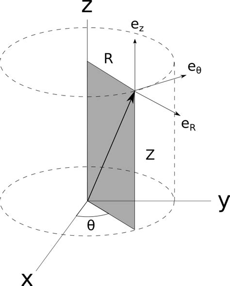 Particle Kinematics In Cylindrical Coordinates Numerickly
