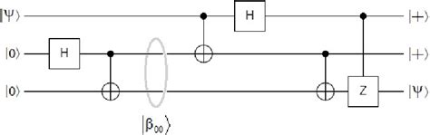A Simplified Version Of The Quantum Teleportation Protocol Supported By Download Scientific