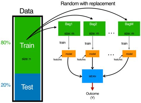 Bagging Machine Learning Examples Merlin Augustine