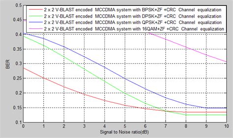 Ber Performance Of Mimo Mccdma System For St Image Frame With
