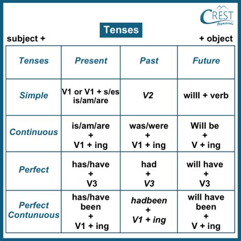 Worksheet Of Tenses For Class 4 Design Talk