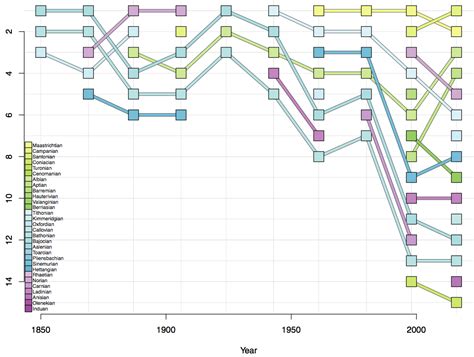 R Visualising Changing Rank Ordering When Missing Data Is Present Stack Overflow