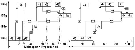 Adaptive Scheduling For Time Triggered Network On Chip Based Multi Core