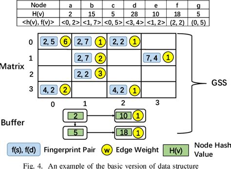 Figure 4 From Fast And Accurate Graph Stream Summarization Semantic Scholar
