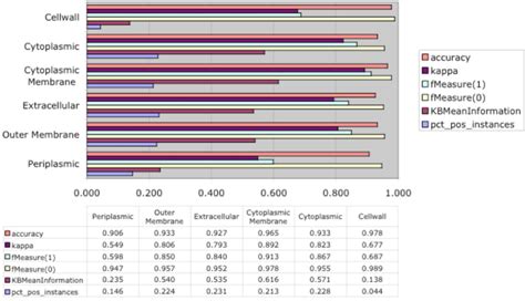 classification consistency for psortb classes using the jrip algorithm