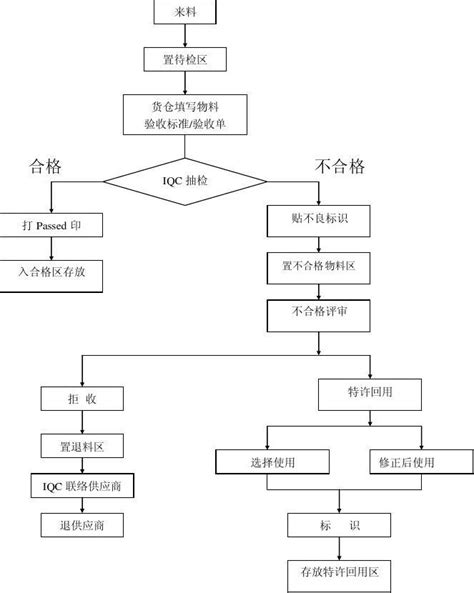 IQC检验准则及作业流程 word文档在线阅读与下载 无忧文档