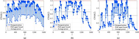 Figure 5 From Joint Design Of Intrainter Agile Pulses And Doppler Filter Banks For Doppler