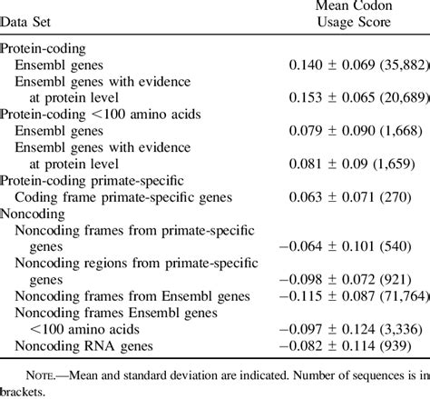 Codon Usage Scores For Coding And Noncoding Human Sequence Data Sets