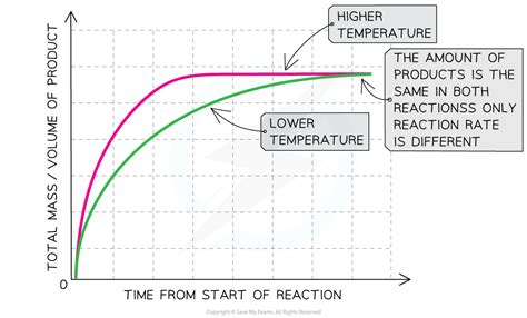 Reaction Rates Coggle Diagram