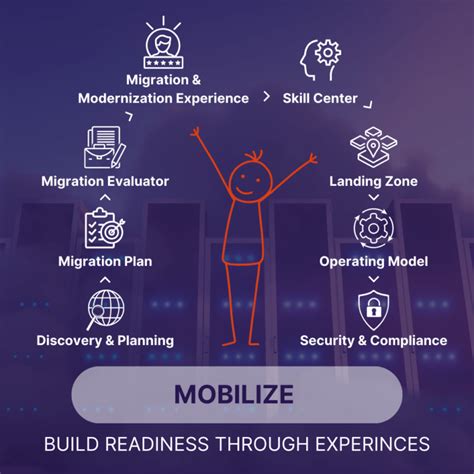 Accelerate Cloud Migrations With Aws Map Cloudelligent