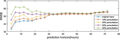 Model Performance Using A Fixed Model Obtained By Training On The Download Scientific Diagram