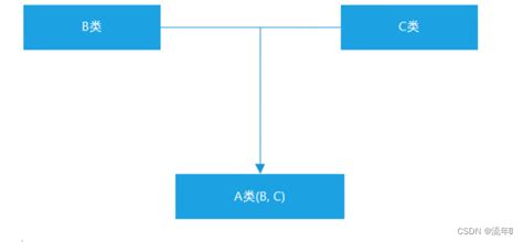 Python面向对象三大特征 继承python面向对象中的继承有什么特点 Csdn博客