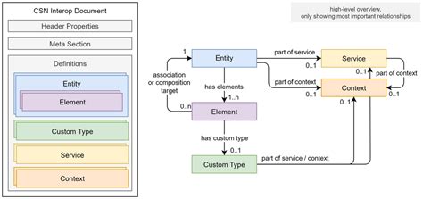 The Metadata Behind Sap Data Products In Sap Busin Sap Community