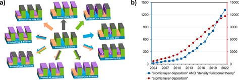 Theoretical Design Strategies For Area Selective Atomic Layer Deposition Chemistry Of Materials
