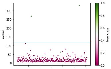 Classification Anomaly Detection Using Mahalanobis Distance Cross Validated
