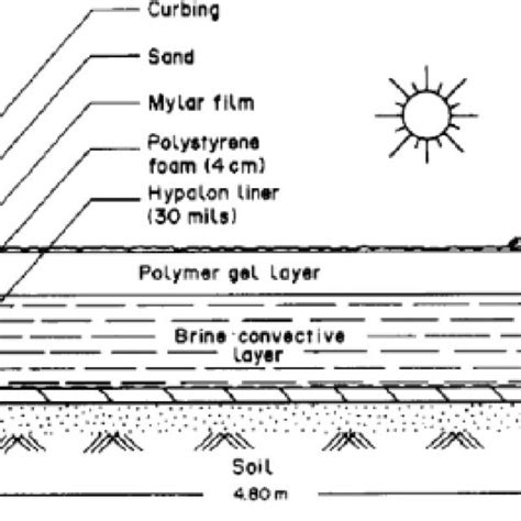 Working Illustration Of Solar Ponds With Salinity And Temperature Download Scientific Diagram