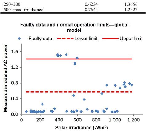 Figure 3 From Online Fault Detection In Pv Systems Semantic Scholar