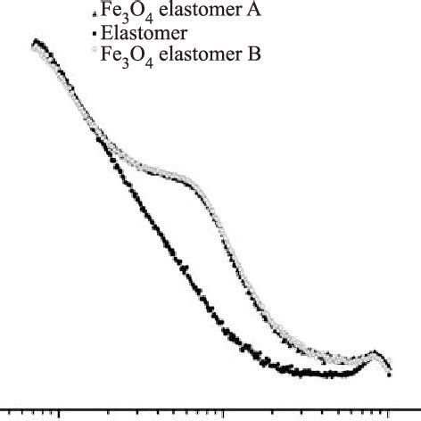 Radius Of Gyration And Particle Radius R 5 3 1 2 Rg Obtained From