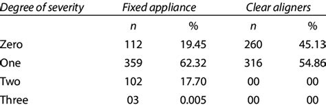 Overall Comparison Of The Severity Of Resorption At The Root Apex Download Scientific Diagram